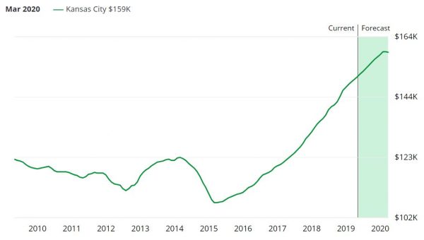 Kansas City Housing Market, Buying a House in the Summer